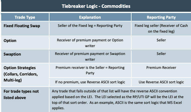 Reporting Party Uti Generation Isda Tie Breaker Logic